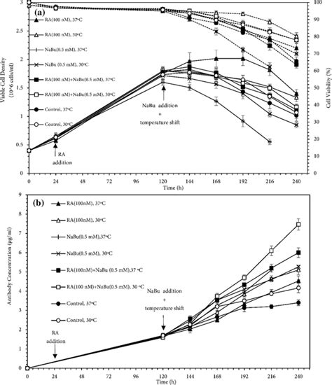 Combination Effect Of Ra Nabu And Low Culture Temperature On Viable