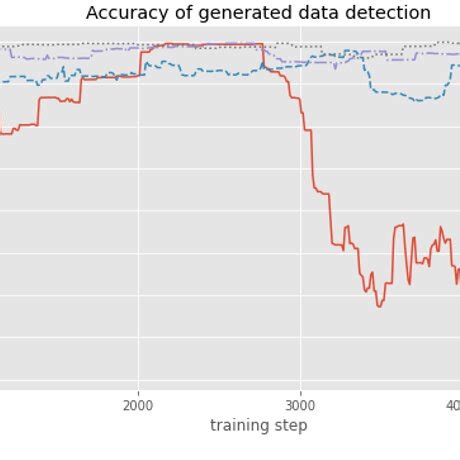 Plot Showing XGBoost S Classification Accuracy Of The Synthetic Samples Download Scientific
