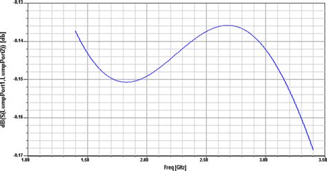 S12 Parameters Of Microstrip Line Download Scientific Diagram
