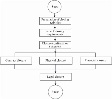 Integrated Process Of The Project Scope Closure Download Scientific Diagram