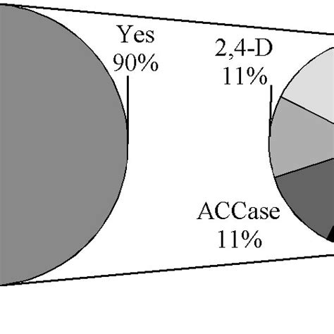 Percentage Of Roundup Ready ® Soybean Producers That Use A Combination