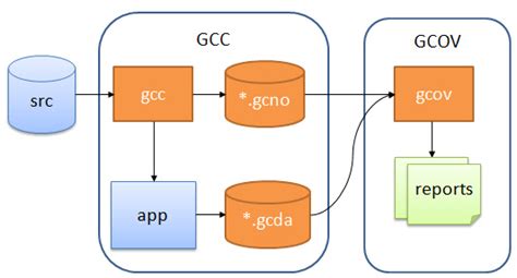 Code Coverage For Embedded Target With Eclipse Gcc And Gcov Mcu On Eclipse