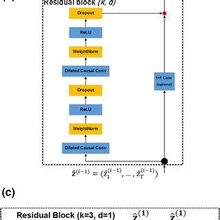 A Temporal Convolutional Network Example With Two Blocks 25 Download Scientific Diagram