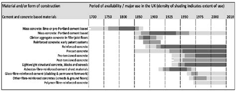 Indicative Usage Of Cement And Concrete Materials Forms Of Download Scientific Diagram
