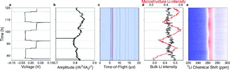 Synchronized Operando Acoustic Transmission And Ssnmr Spectroscopy