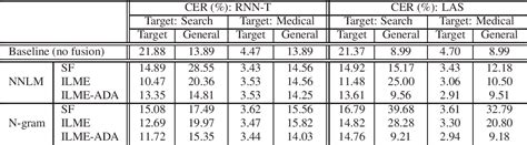 table 1 from internal language model estimation based adaptive language