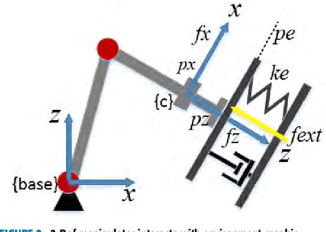 Figure 2 From Dynamic Adaptive Hybrid Impedance Control For Dynamic Contact Force Tracking In