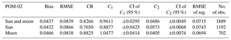 Amt Nocturnal Aerosol Optical Depth Measurements With Modified Sky Radiometer Pom 02 Using The
