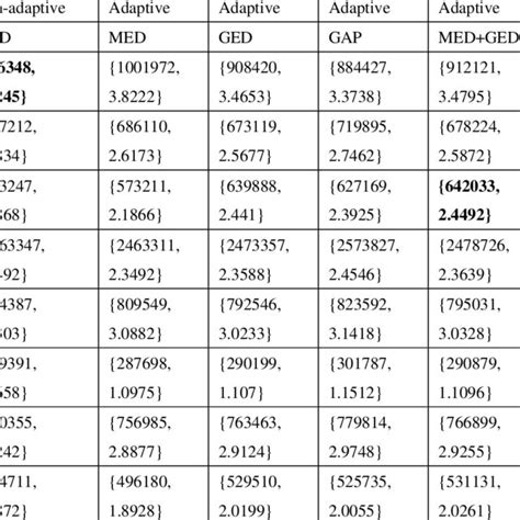 the embedding rate for non adaptive and adaptive encodings based on med