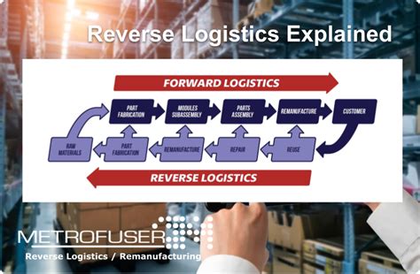 Reverse Logistics Explained