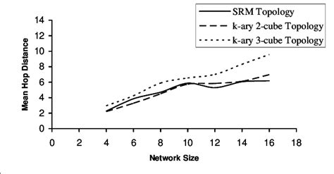 Performance Comparison Of Simple Regular Meshes K Ary 2 Cubes And Download Scientific Diagram