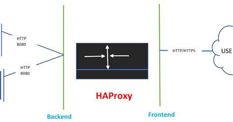 Namburu Haproxy