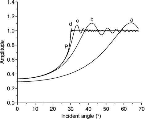 Modulus Of The Effective Reflection Coefficient Versus Incident Angle