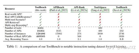 清华做了个大模型使用工具的数据集：toolllm论文解读 知乎