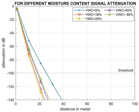 Wireless Underground Sensor Communication Using Acoustic Technology