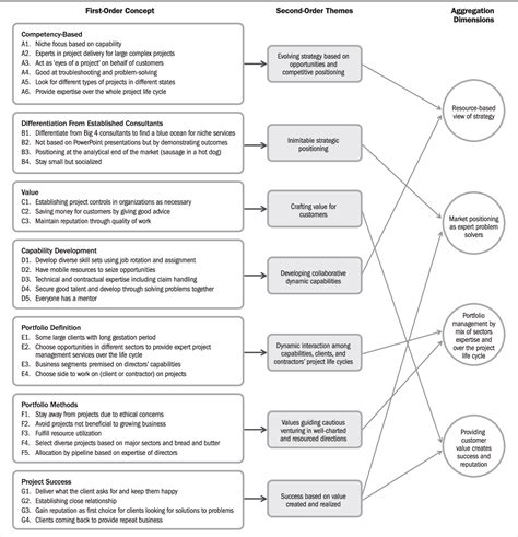 Figure 3 From Enabling Collaborative Research In Project Management By Creating Gioia Data