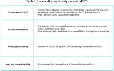 Table 1 From Hemodynamics Of Mitral Stenosis Semantic Scholar