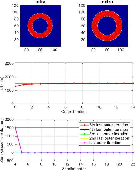 Figure 1 From Curvature Wavefront Sensing For The Large Synoptic Survey Telescope Semantic