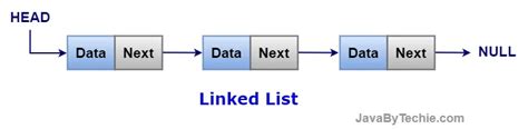 Difference between Singly Linked List and Doubly Linked List