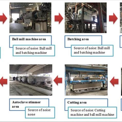 Activities At Ibs Block Manufacturing Download Scientific Diagram Activities At Ibs Block Manufacturing Download Scientific Diagram