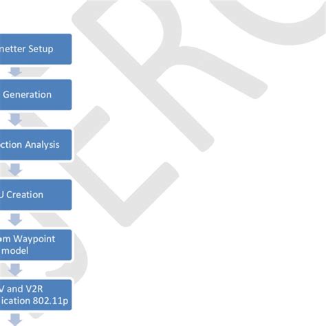 Existing Random Way Point Model Is Bad For Vantes Download Scientific