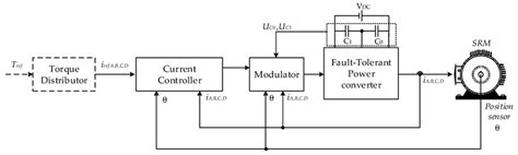 Simplified Block Diagram Of The Srm Speed Controller Download