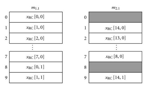 Memory Organization Before Fft 15 Rc Order Download Scientific Diagram