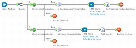 article making manual oauth 2 0 calls boomi community
