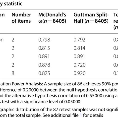 4 Factor Structural Equation Model Note Parameter Estimation Methods