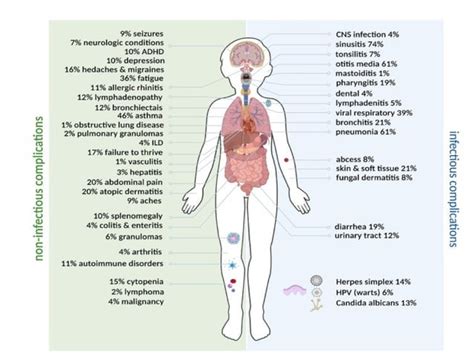 Topic Common Variable Immunodeficiency Pptx Infectious Diseases Diseases And Conditions