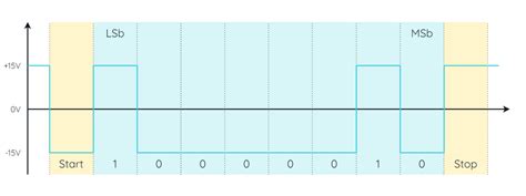 Uart The Blueprint Of Serial Communications