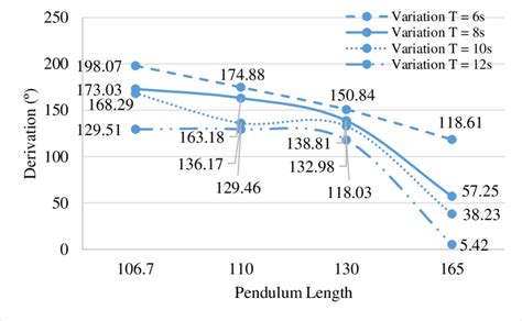 Relation Of Pendulum Length With Deviation Of Pendulum N 2 Download Scientific Diagram