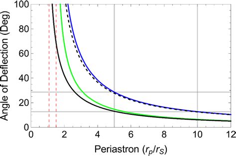 asymptotic angular deflections versus periastron for null geodesics in