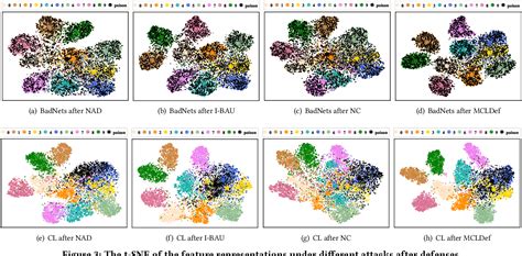 Figure From Model Contrastive Learning For Backdoor Elimination Semantic Scholar