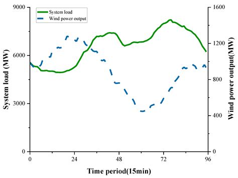 Short Term Optimal Operation Method For Hydro Wind Thermal Systems