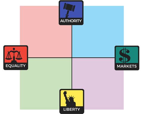 Simple Chart Explains 8values And Political Compass Score Rpoliticalcompass