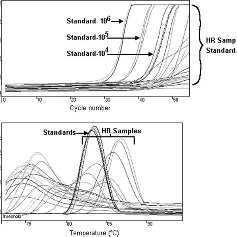 A Representative Qpcr Plot Comparing Fluorescence To Cycle Number For