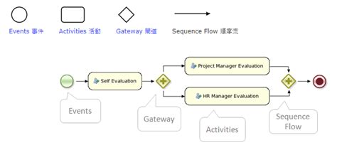 BPMN 快速参考 學習 EA Agile UML 和 使用 Visual Paradigm 技能 點部落