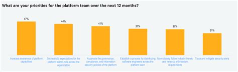 State Of Devops Report Finds Platform Teams Lacking Product Management Support Infoq