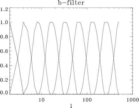 Figure 1 From Constraints On Primordial Non Gaussianity From A Needlet Analysis Of The Wmap 5
