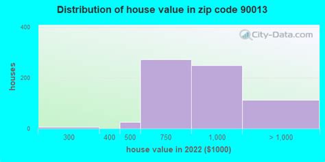 90013 Zip Code Los Angeles California Profile Homes Apartments Schools Population