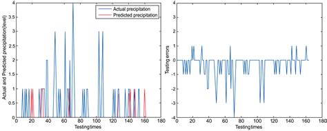 Neural Fuzzy Inference System Based Weather Prediction Model And Its Precipitation Predicting