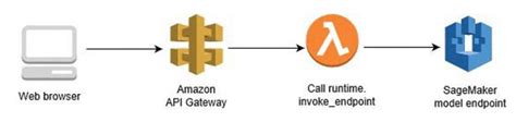 GitHub Dhia Meniaoui AWS Lambda SageMaker Endpoint