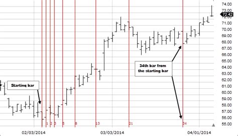 Fibonacci Time Zones Fidelity