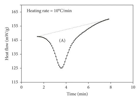 Trace Of A Dsc Thermogram Obtained At A Heating Rate Of 10°cmin Within Download Scientific