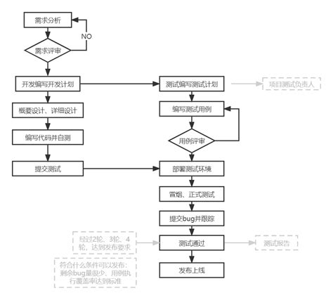 【软件测试笔记】软件生命周期and测试流程软件生命周期集成测试 Csdn博客