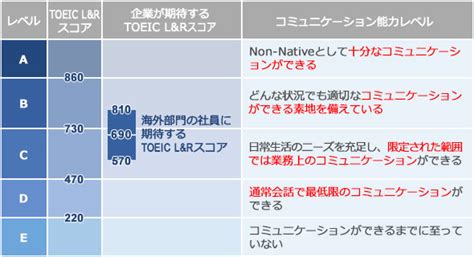 海外赴任・海外駐在に必要なtoeicスコアの基準は？目安や勉強法について解説 短期集中toeic対策スクール「トライズ」