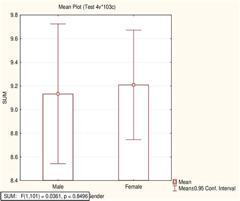 ANOVA FOR GENDER AND HOPELESSNESS Source Field Research Findings May Download Scientific