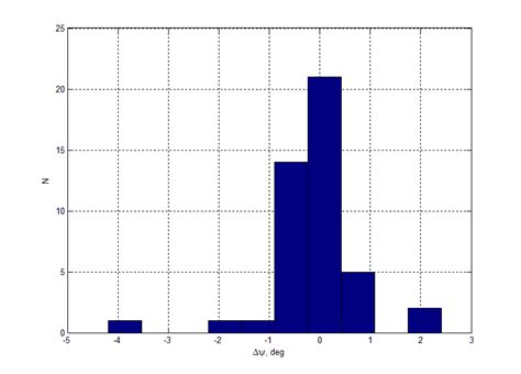 Harris Detector Histogram Of Error Of Rotation Angle Determination