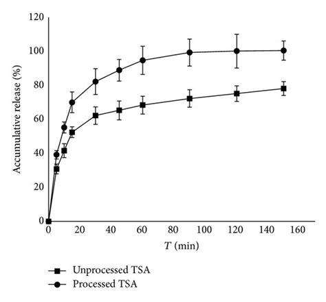 Dissolution Curves For Unprocessed And Processed Tpns Processed Tpns